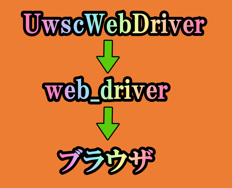 UwscWebDriverでChrome, Edgeを操作